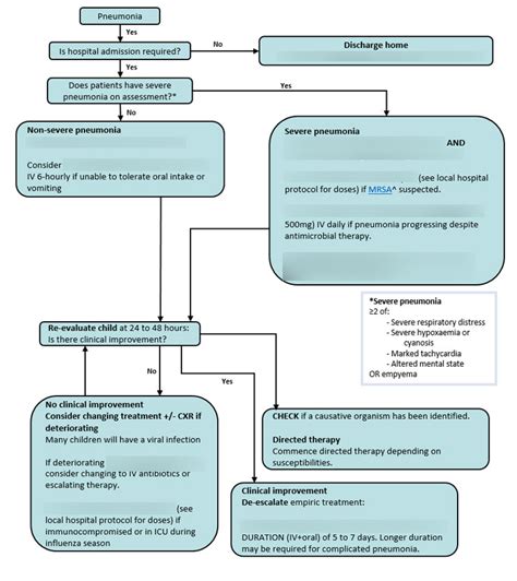 Cap Treatment Diagram Quizlet
