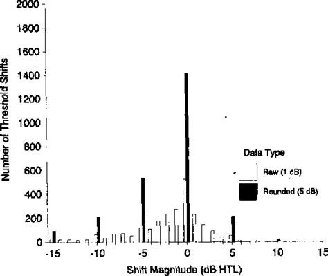 Figure 1 From Effects Of Audiometric Threshold Step Size On Proposed