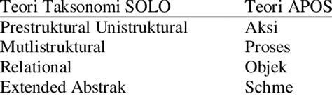Explanation And Simplify Comparison Of Equations From Apos Theory And Download Scientific