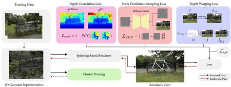 Sparsegs Real Time 360° Sparse View Synthesis Using Gaussian Splatting