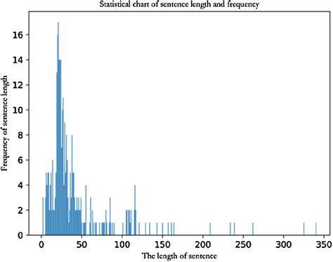 Sentence Length And Frequency Of Occurrence Download Scientific Diagram