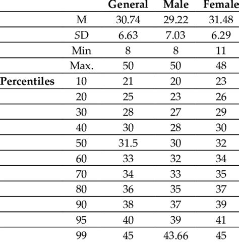 Scales For General Population And By Sex Download Scientific Diagram