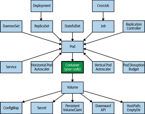 1 Introduction Kubernetes Patterns 2nd Edition Book