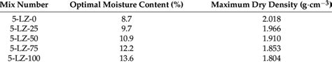 Specimen Optimal Moisture Content And Maximum Dry Density Download