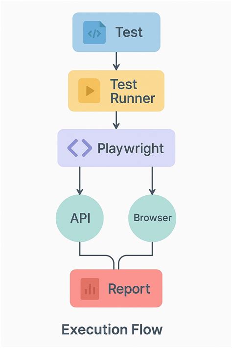 Playwright Typescript Automationframework Webtesting Apitesting