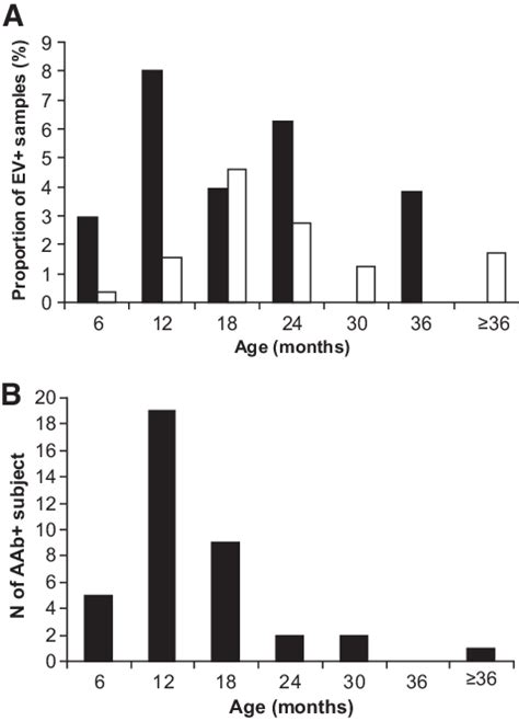 Age Of The First Detection Of Enterovirus Ev Rna A And