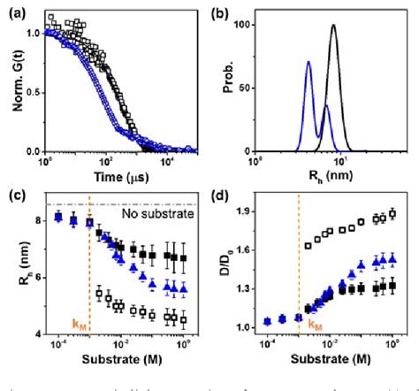 Figure 1 From Enhanced Diffusion And Oligomeric Enzyme Dissociation