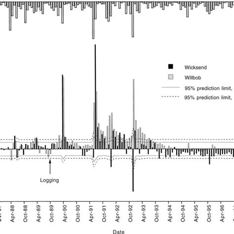 Monthly Deviations From Predicted Streamflow With 95 Prediction Download Scientific Diagram