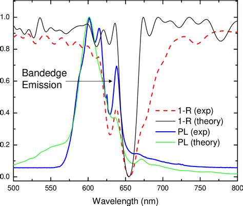 Figure 2 From Luminescence Properties Of A Fibonacci Photonic Quasicrystal Semantic Scholar