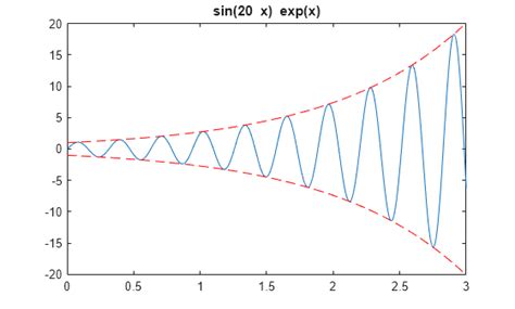 Create Plots Of Symbolic Expressions Matlab And Simulink