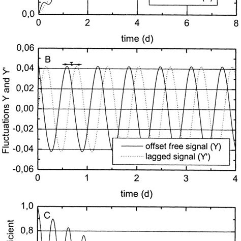 Different Steps Of Autocorrelation Analysis A A Theoretical Signal Download Scientific