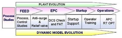 Use Of Dynamic Simulation Through The Design And Operations Of An Lng Download Scientific
