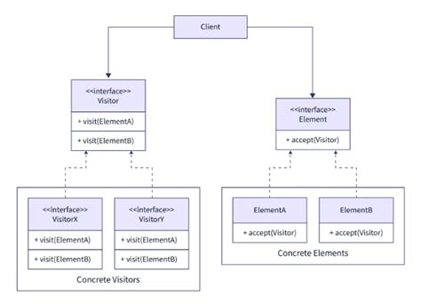 行为设计模式：访问者设计模式设计模式访客模式 Csdn博客