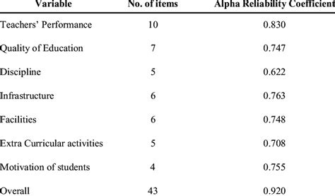 1 Reliability Analysis Download Table