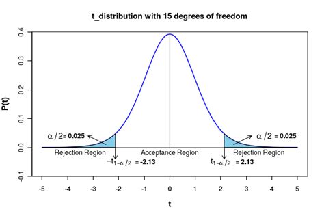 One Sample T Test