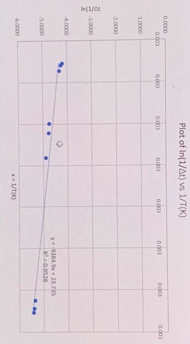 Solved Rnplot Of Ln 1 Delta T Vs 1