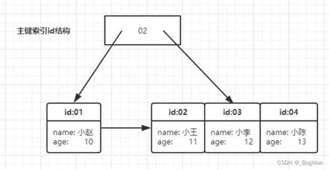 详解mysql覆盖索引、索引下推索引下推和覆盖索引区别 Csdn博客 详解mysql覆盖索引、索引下推索引下推和覆盖索引区别 Csdn博客