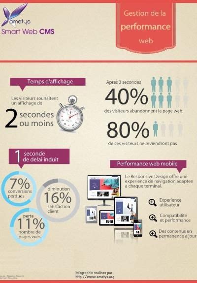 Optimiser La Performance Des Sites Web Web Inspiration Infographic