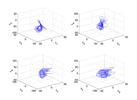 State Portrait Of The Hyperchaotic Liu System Download Scientific Diagram