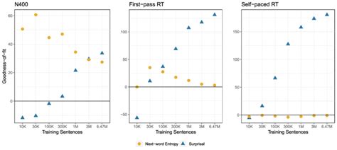 The Goodness Of Fit χ 2 Of Next Word Entropy And Surprisal Is Download Scientific Diagram