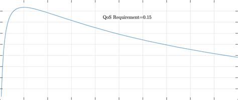 Effective Capacity Under Various Qos Requirement Download Scientific