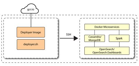 Deployment Architectures Autoid