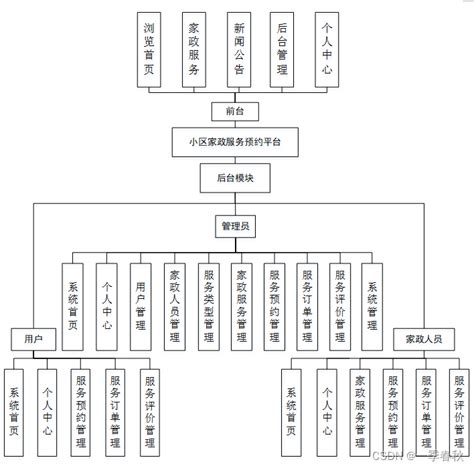 基于springboot vue小区家政服务预约平台的设计与实现 csdn博客