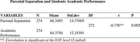 Pearson Product Moment Correlation R Statistics On The Relationship