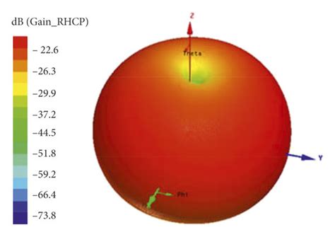 Energy And Surface Current Distribution A B Radiation Pattern Plot Download Scientific