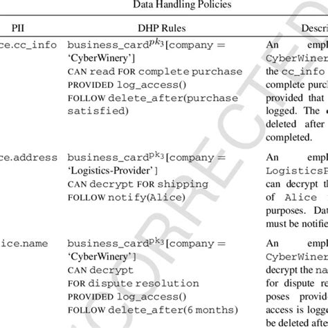 An Example Of Customized Data Handling Policies That Protect Alices Download Table