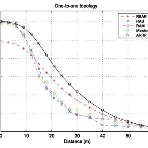 Throughput Comparison With Varying Distance With Doppler Frequency 50