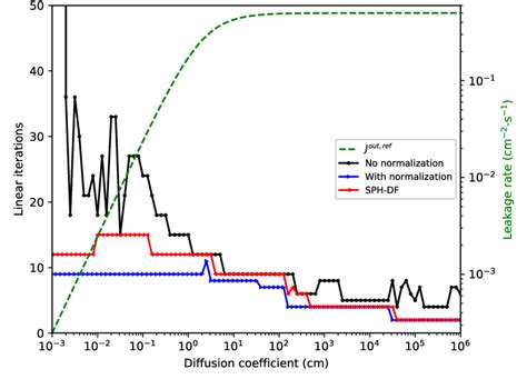 Number Of Linear Iterations To Reach Convergence In The Pjfnk Solve As
