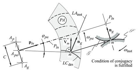 On Derivation Of Equation Of Conjugacy Download Scientific Diagram
