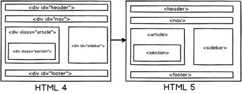 Html5 新增的结构标签