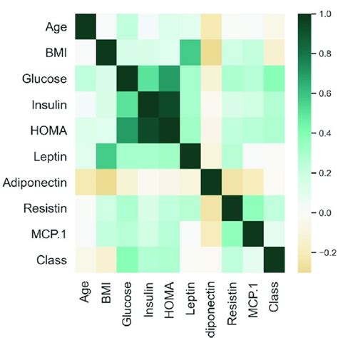 attribute correlation for breast cancer dataset download scientific