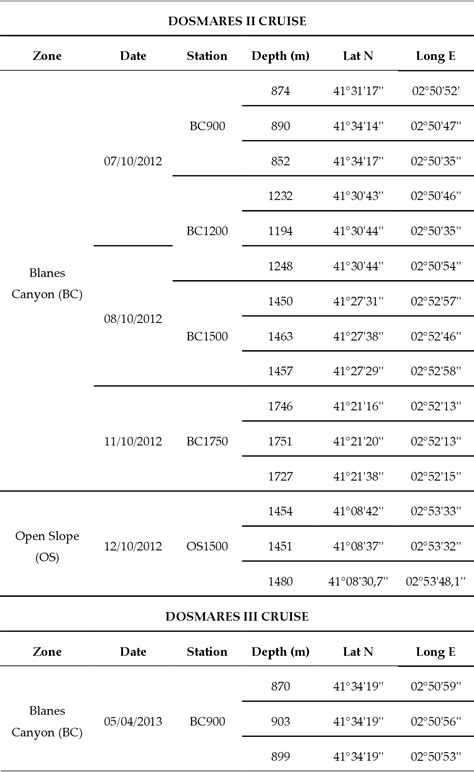 Table 1 From Dna Metabarcoding Of Deep Sea Sediment Communities Using Coi Community Assessment