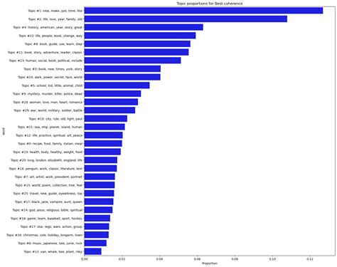 6 Topic Modeling — Getting Started With Textual Data