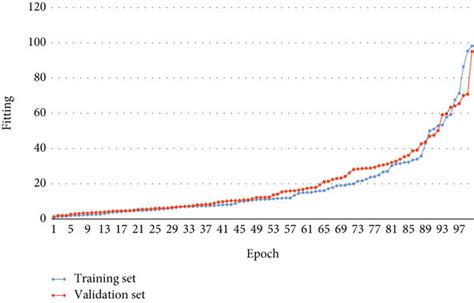 Performance Variation During Training Download Scientific Diagram