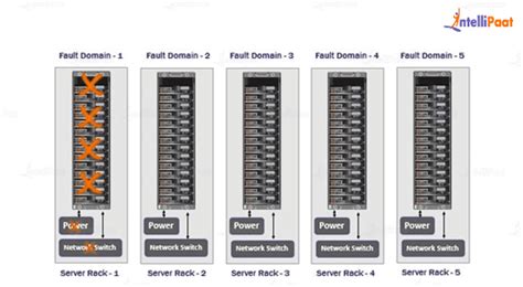 Availability Set In Azure Vs Availability Zones Intellipaat