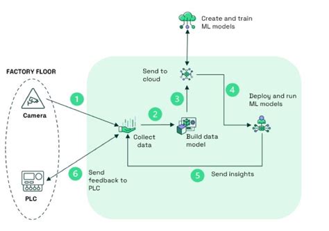 Litmus On Linkedin Machinelearning Automotive Qualitycontrol Edgeintelligence Dataops