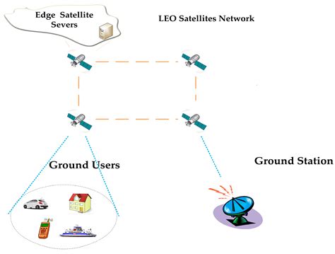 applied sciences free full text a lyapunov optimized dynamic task offloading strategy for
