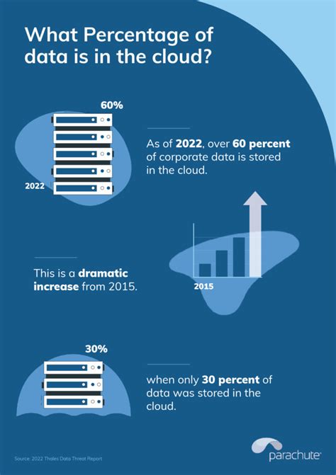 Stay Informed With Key Insights From 2024 Cloud Computing Statistics Parachute