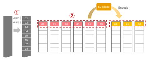 Hdfs Erasure Codingの紹介とyahoo Japanにおける運用事例 Yahoo Japan Tech Blog