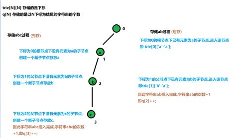 Acwing 835 数据结构 Trie字符串统计 C Acwing Acwing 835 数据结构 Trie字符串统计 C Acwing