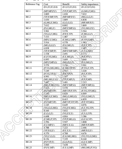 Table 8 From Application Of Fuzzy Fault Tree Analysis Based On Modified Fuzzy Ahp And Fuzzy