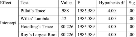 Multivariate Tests For The Significance Of Differences Among The Means Download Table