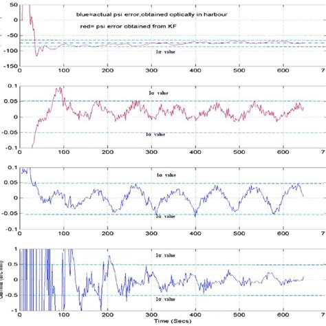 Ta Result The Convergence Of Azimuth Misalignment Between Master And
