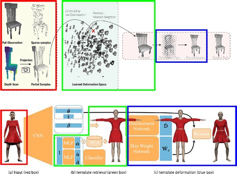 Figure 11 From A Review Of Deep Learning Powered Mesh Reconstruction Methods Semantic Scholar