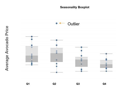 Seasonality And Anomalies In Time Series Data Tableau