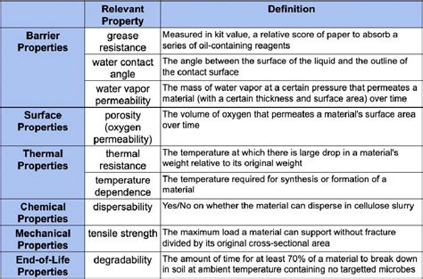 Table 3 1 From Pfas And Molded ﬁber Challenges And Opportunities Semantic Scholar
